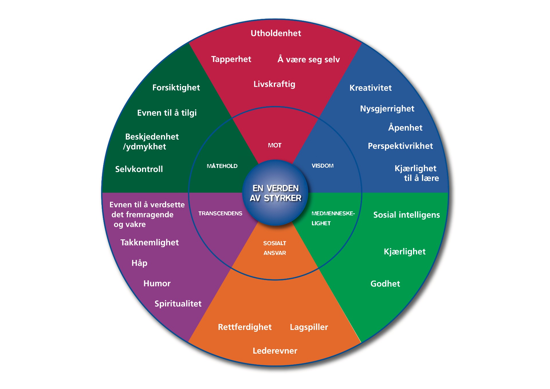 VIA styrkene :: Følge utvikling